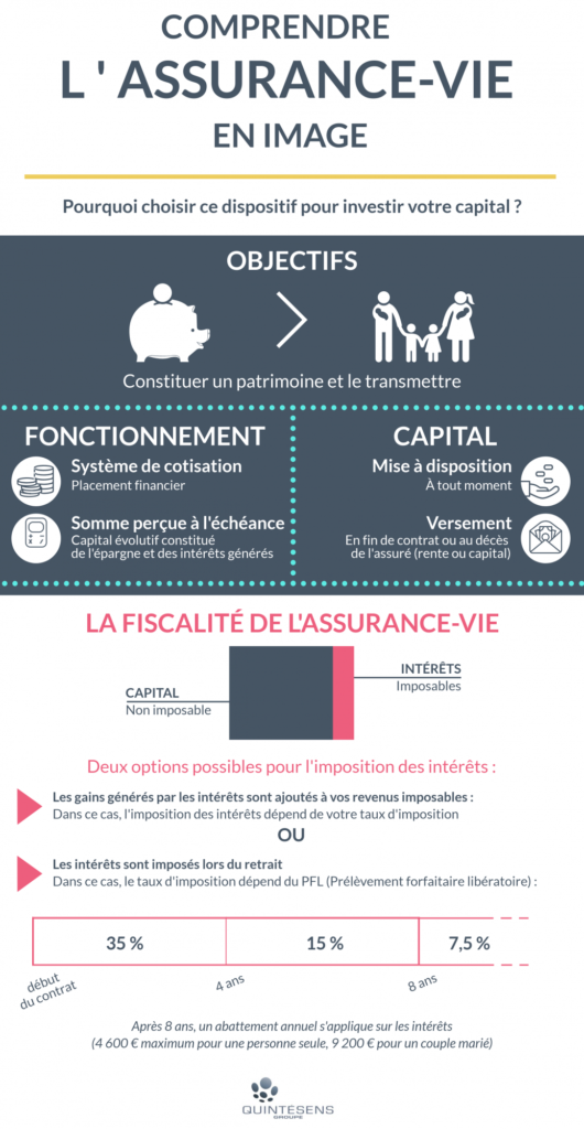 Comment fonctionne une assurance vie